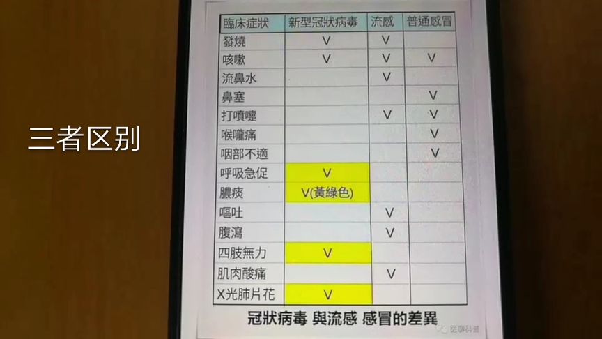 疫情防控期间,简单了解下新冠肺炎、普通感冒、流感主要症状区别