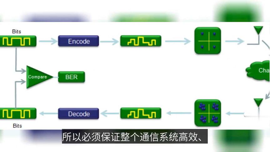 通信系统编解码流程