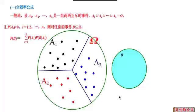 一图妙理解全概率公式与贝叶斯概率公式