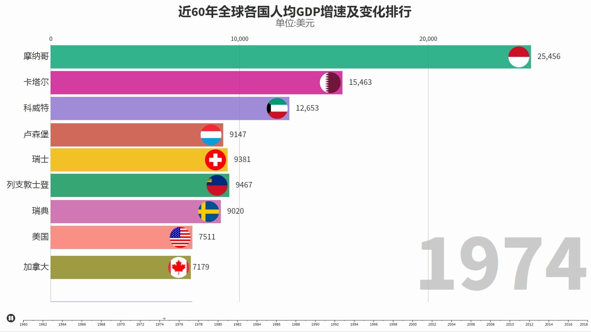 近60年世界各国人均GDP增速及变化排行,中国未来可期!