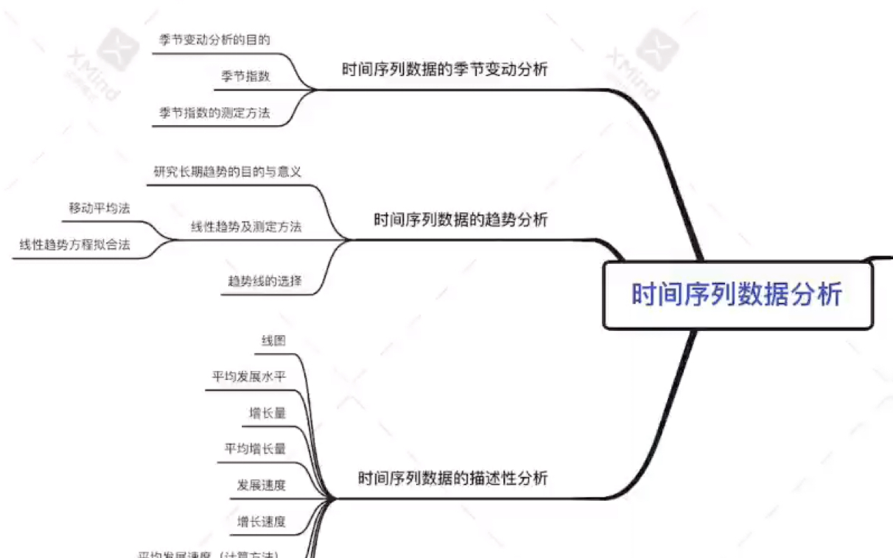 自学|统计学考研复试知识点(5)【时间序列数据分析】