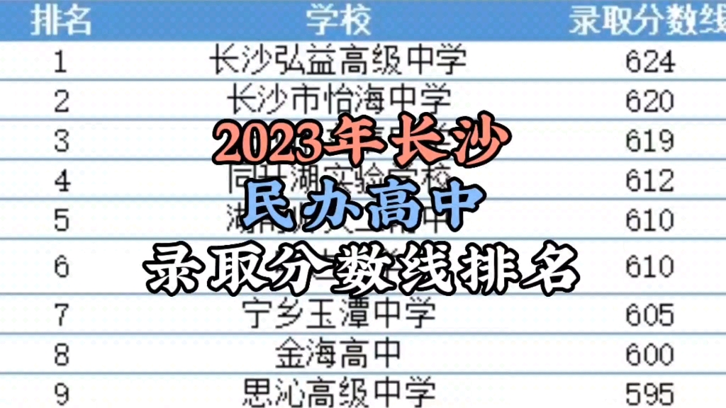 长沙中考民办高中录取分数线排名,有你喜欢的高中吗