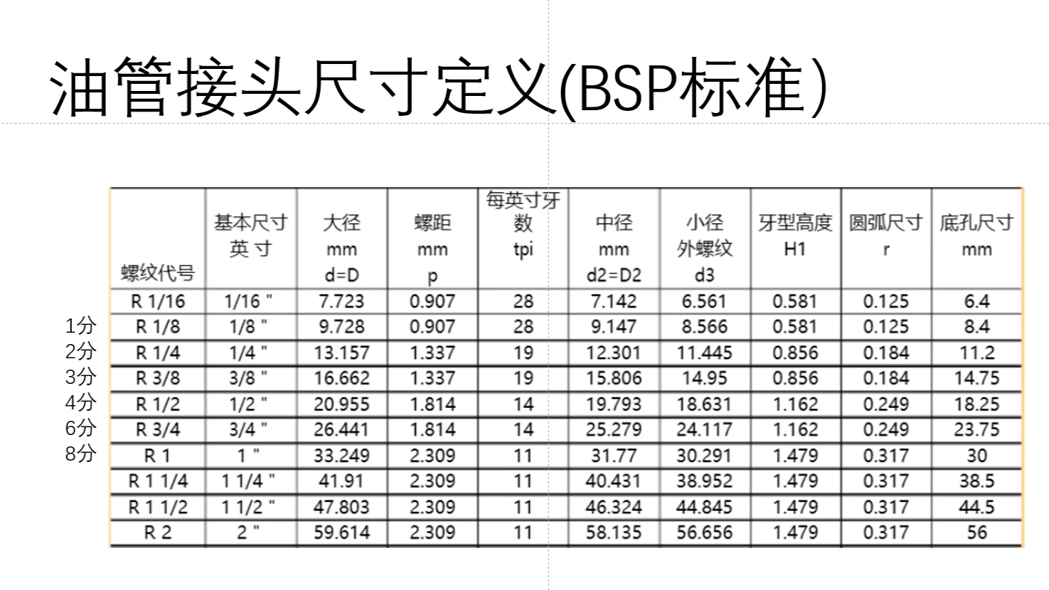 油管接头尺寸定义