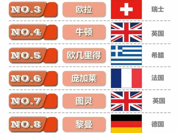 世界上最伟大的十位数学家