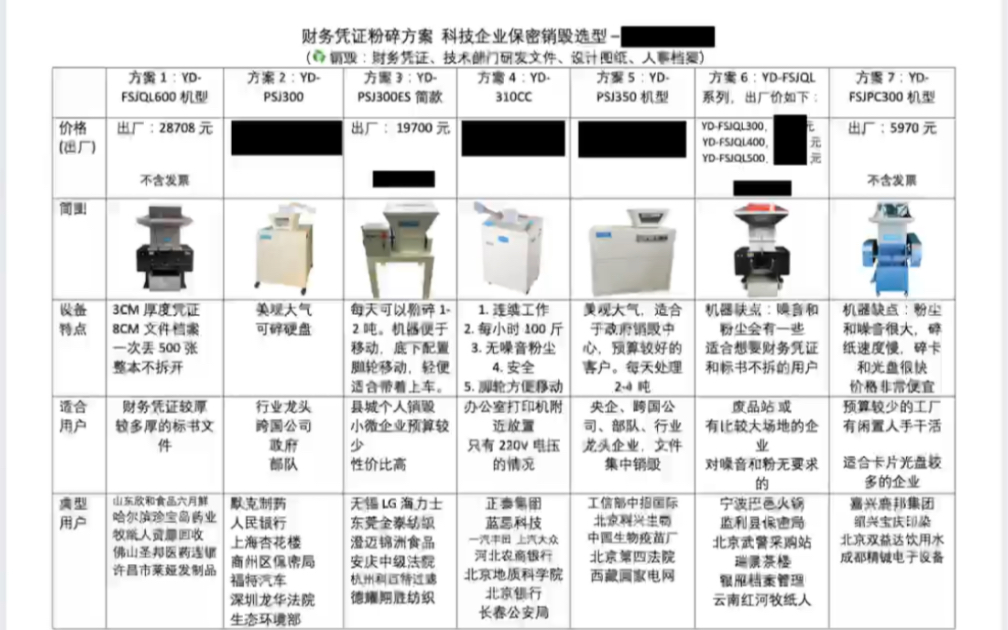 财务凭证粉碎方案 科技企业保密销毁选型 ♻️ 销毁:财务凭证、技术...