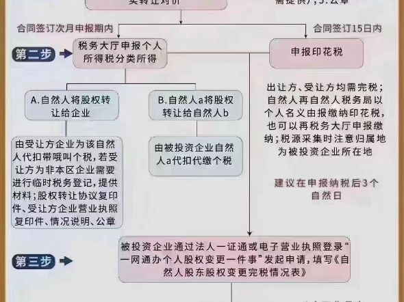 为啥股权转让麻烦了?股权变更 先税务后工商除了交印花税 还需看账...