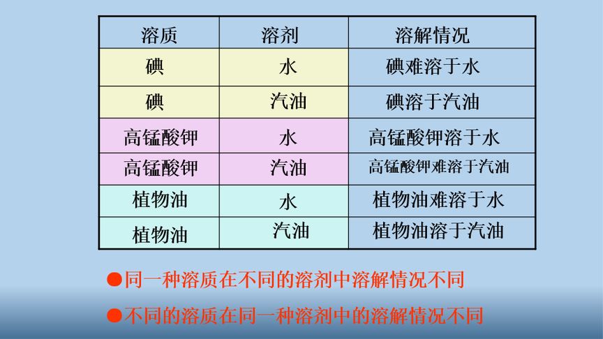 备战2022中考化学第20讲:溶液的形成——溶质和溶剂,溶解因素
