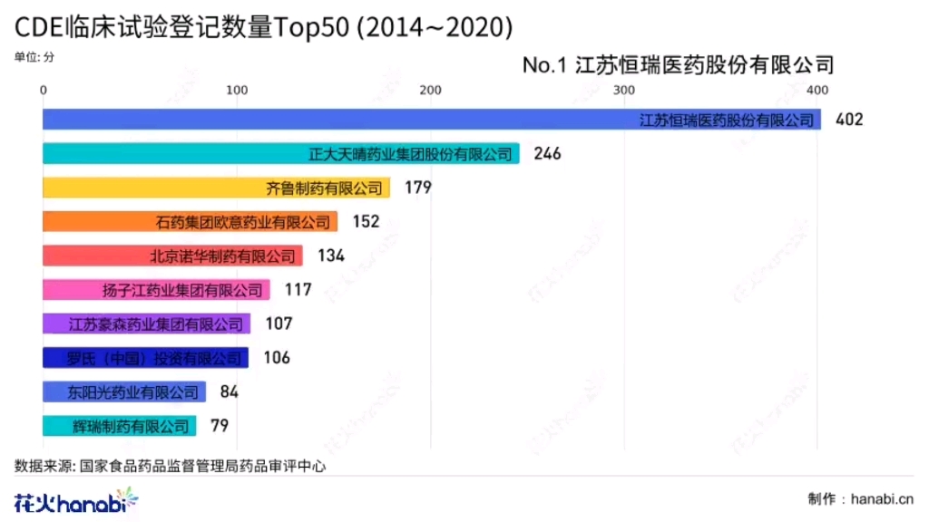 药企CDE临床试验登记数量Top50(2014-2020)