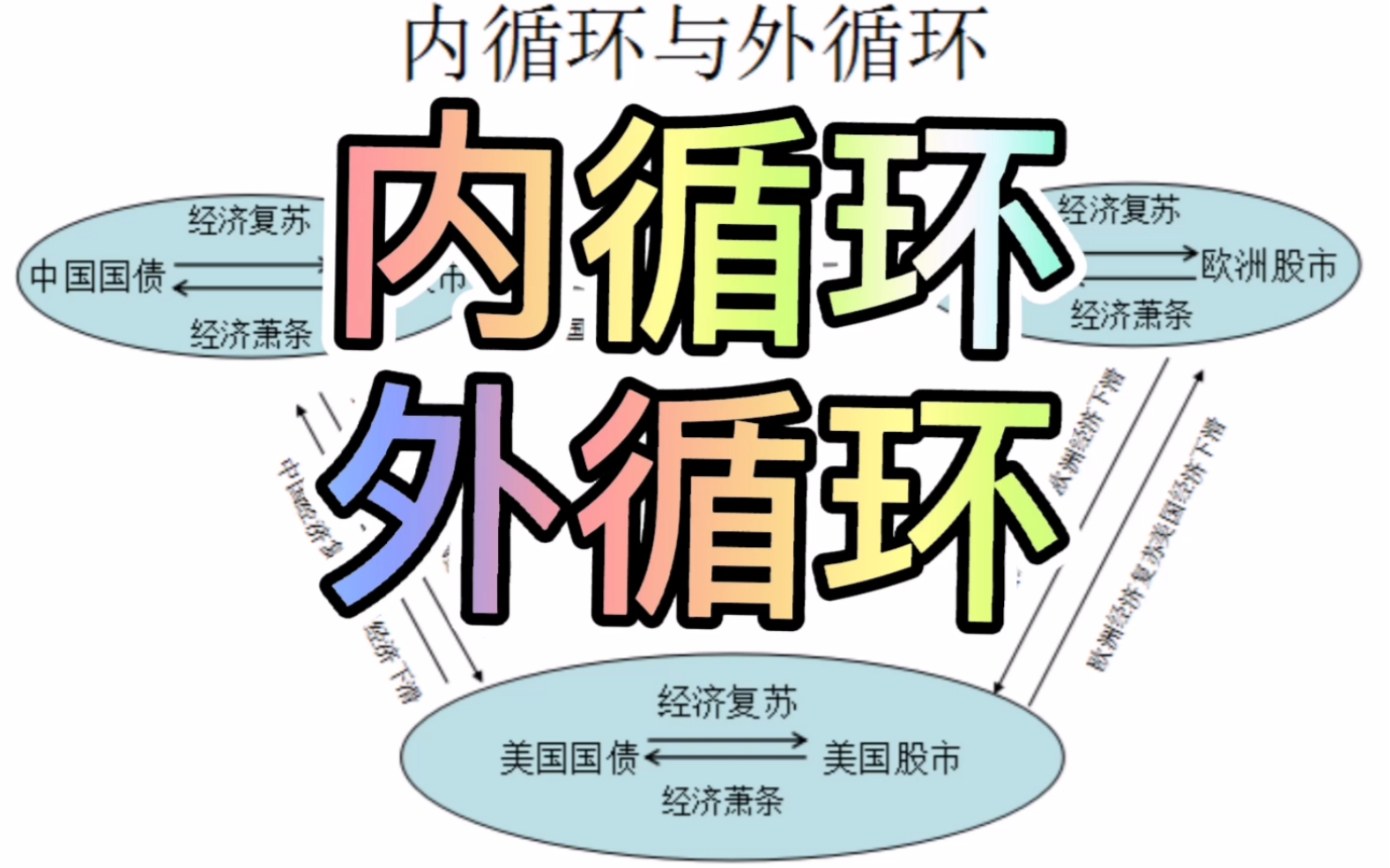 全球经济的内循环与外循环