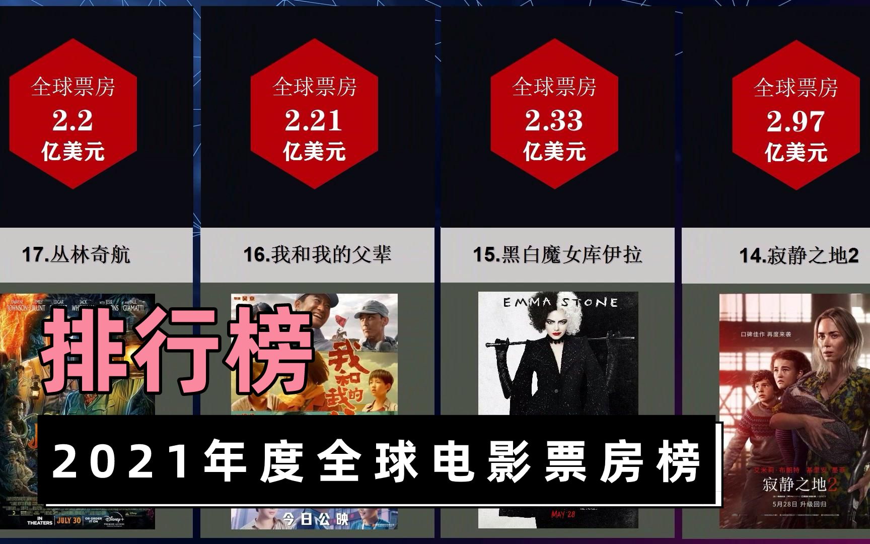 2021年度全球电影票房排行榜前20名,中国6部上榜!你看过几部?