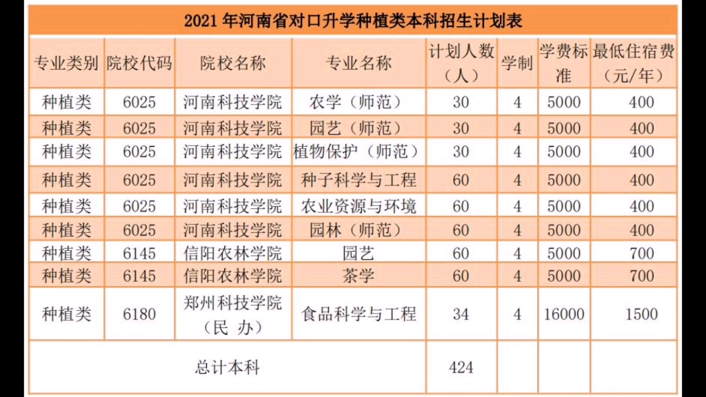 2021年河南省对口升学种植类本科招生计划表