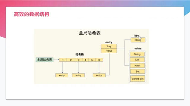 Redis数据结构介绍:全局Hash表