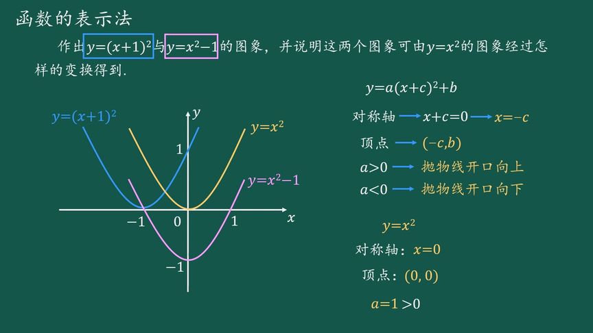 高中数学必修1函数的表示方法 - 函数图像(基础)
