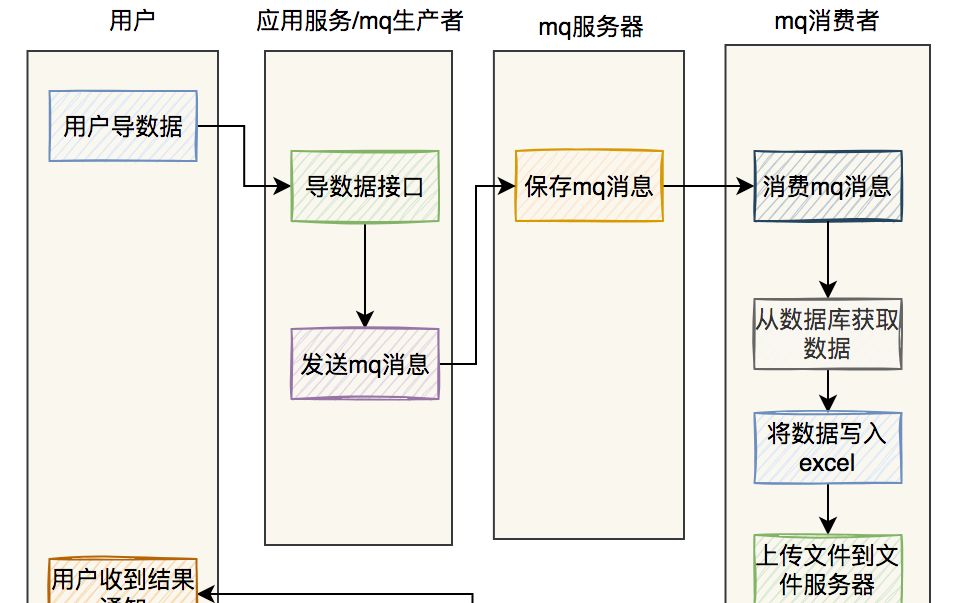如何优雅的导出百万数据?
