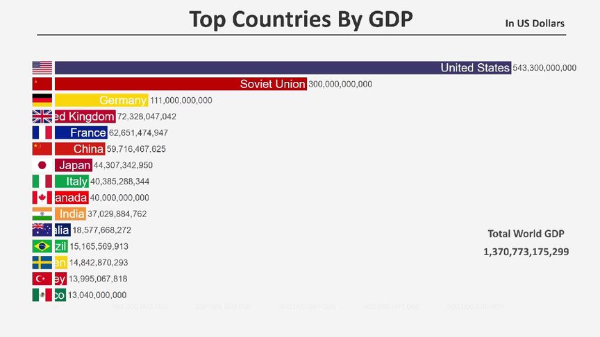 1961年—2018年全世界前15名GDP(国内生产总值)排名