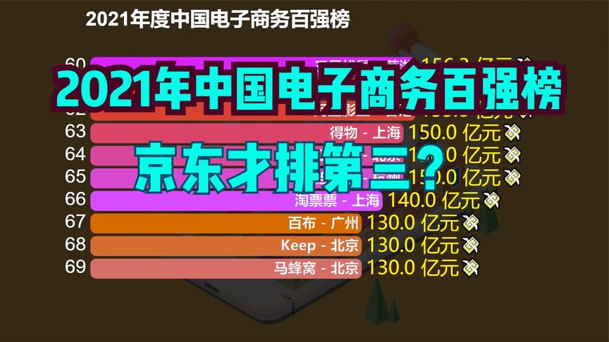 2021中国电子商务百强榜,苏宁连前20都进不了,拼多多排第4
