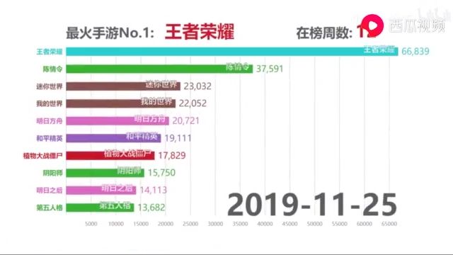 历年最火游戏排名,但是迷你世界在我的世界下面!