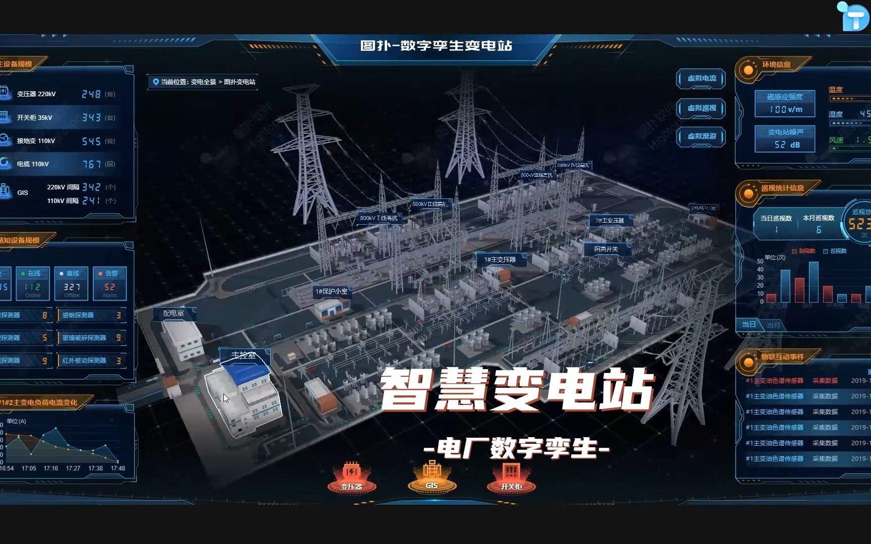 智慧变电站数字孪生可视化监控管理,远程遥控一屏展现