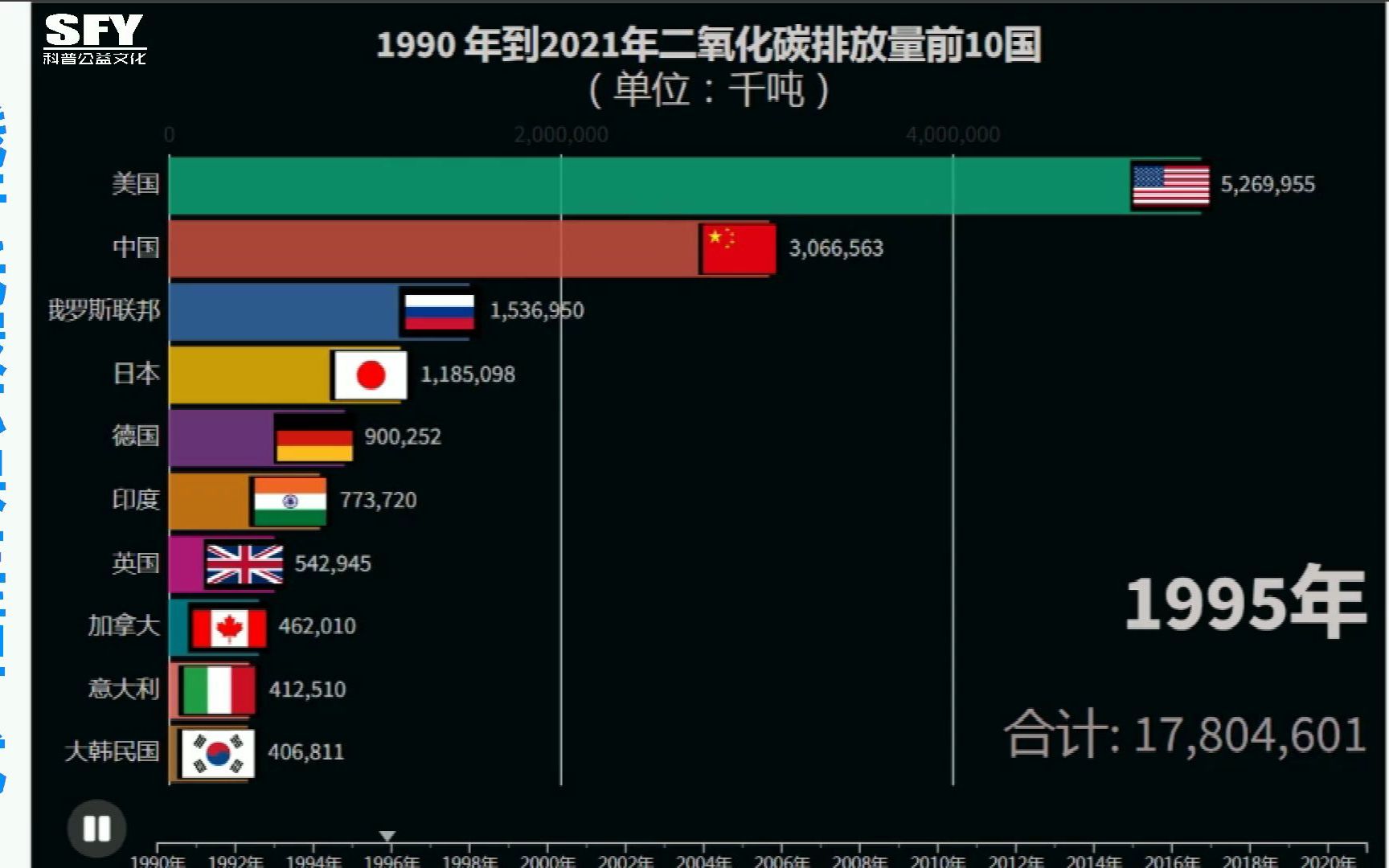1990-2021全球二氧化碳排放量前10国