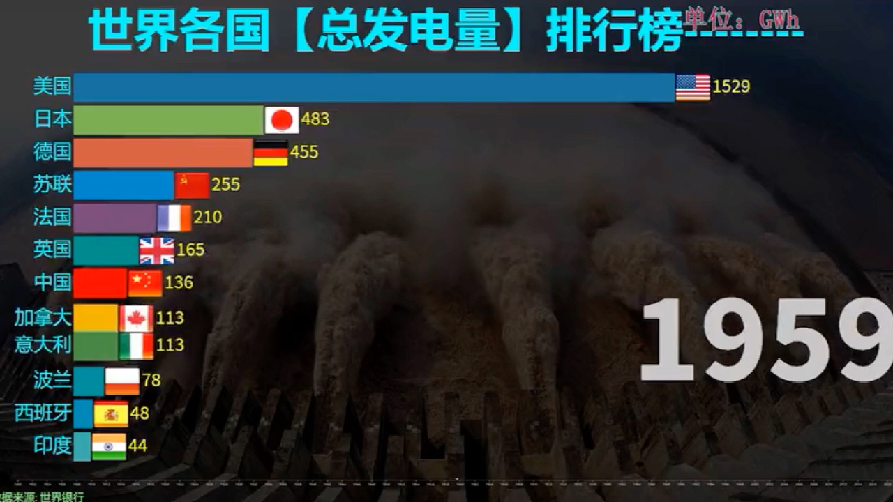 【1900-2019】世界各国发电量排名变化