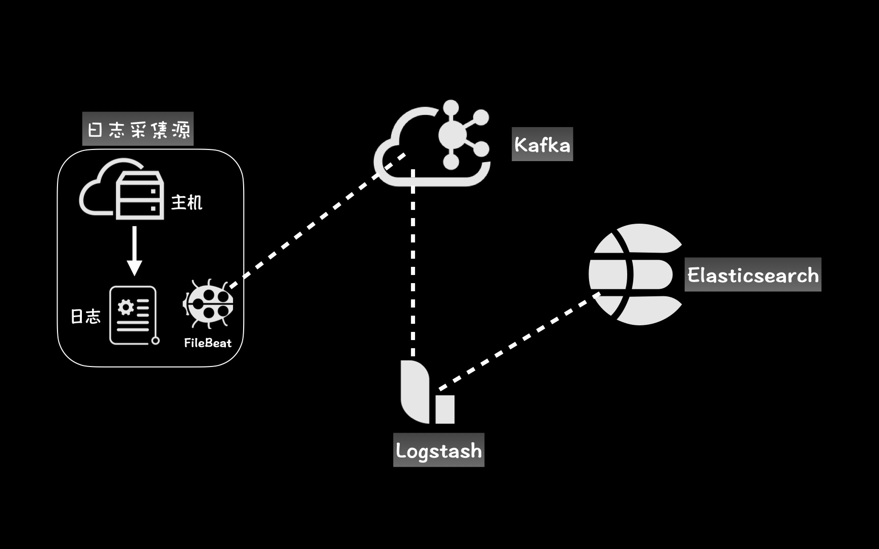 ELK和Kafka是怎么就玩在一起成了日志采集解决方案