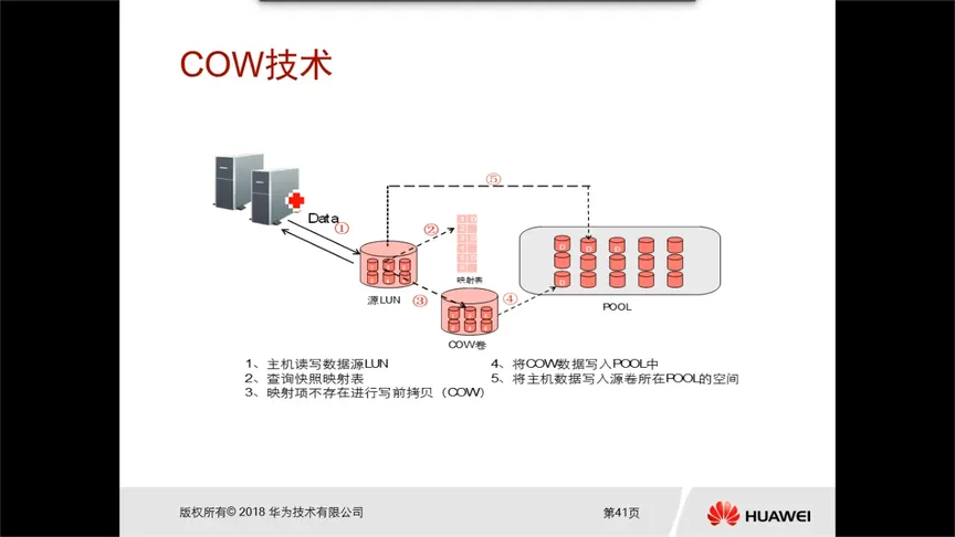 云计算之存储课程7.1 快照技术 文件系统创建配置
