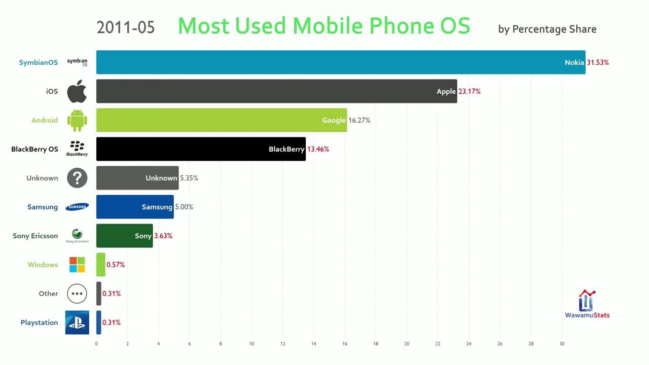 2009-2019,手机操作系统的市场份额趋势变化