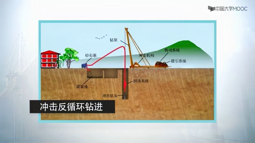 钻孔桩施工工艺详解 3 冲击钻 冲抓钻 沉管