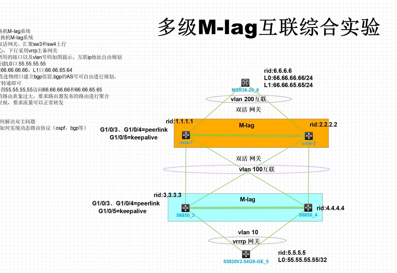 多级M-lag场景叠加BGP路由综合实验