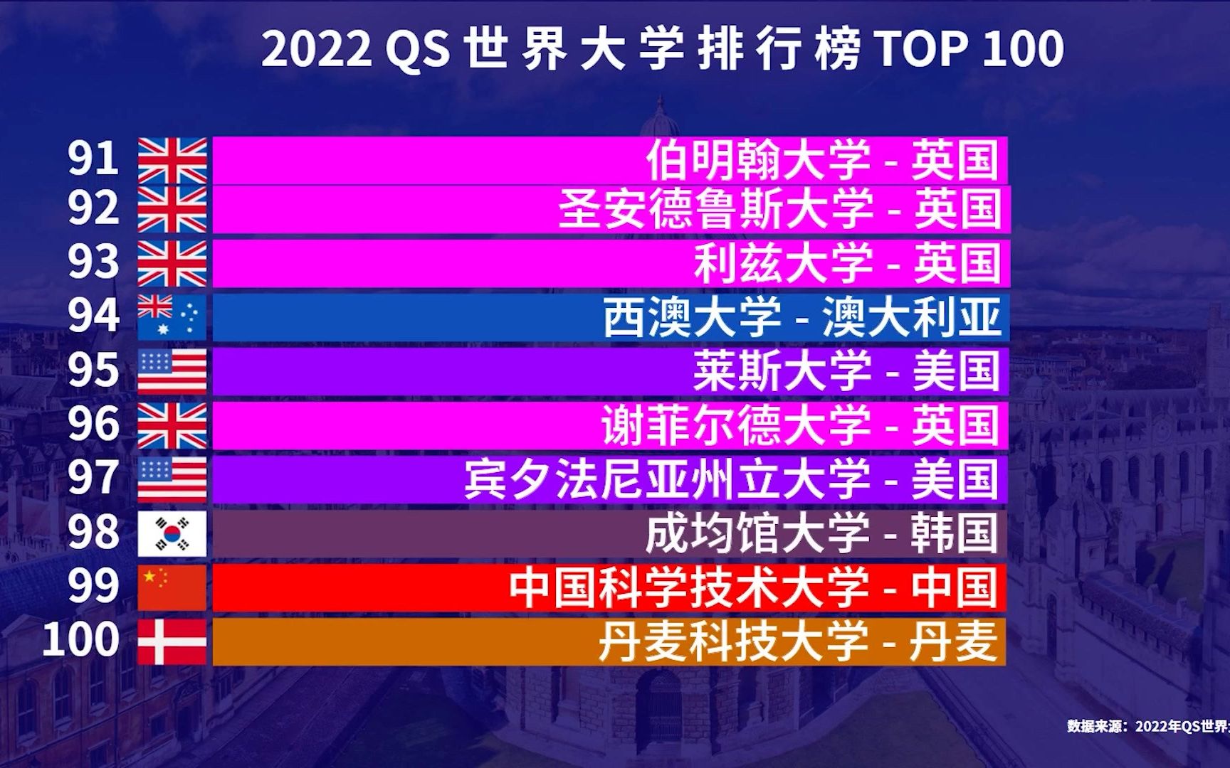 2022 QS世界大学排行榜TOP 100,前10名里,中国有几所大学上榜?答案...