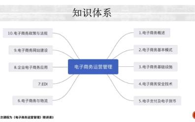 10422-电子商务运营管理精讲3/2022/10月