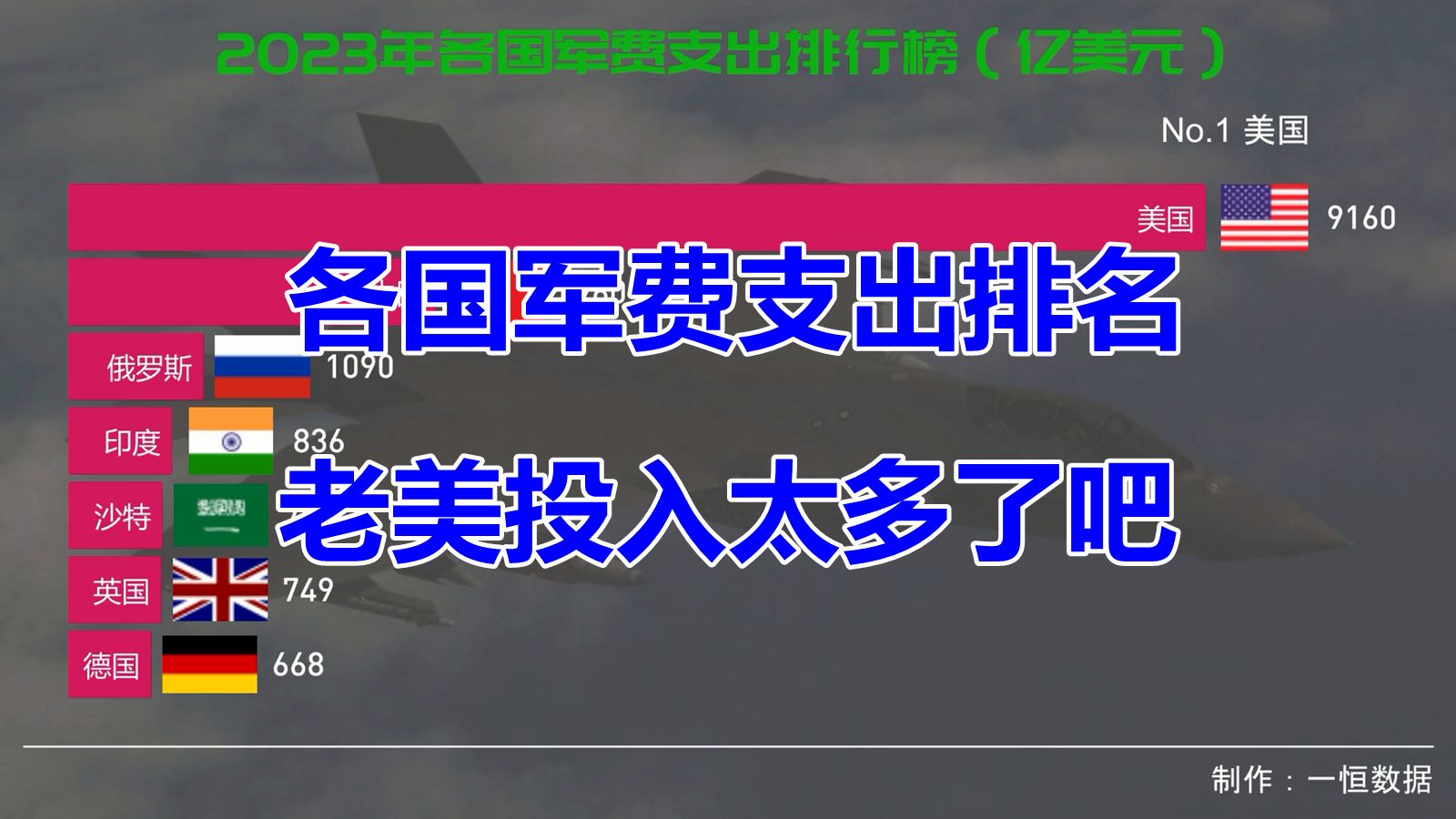 2023年各国军费支出排行榜,老美还是一枝独秀啊