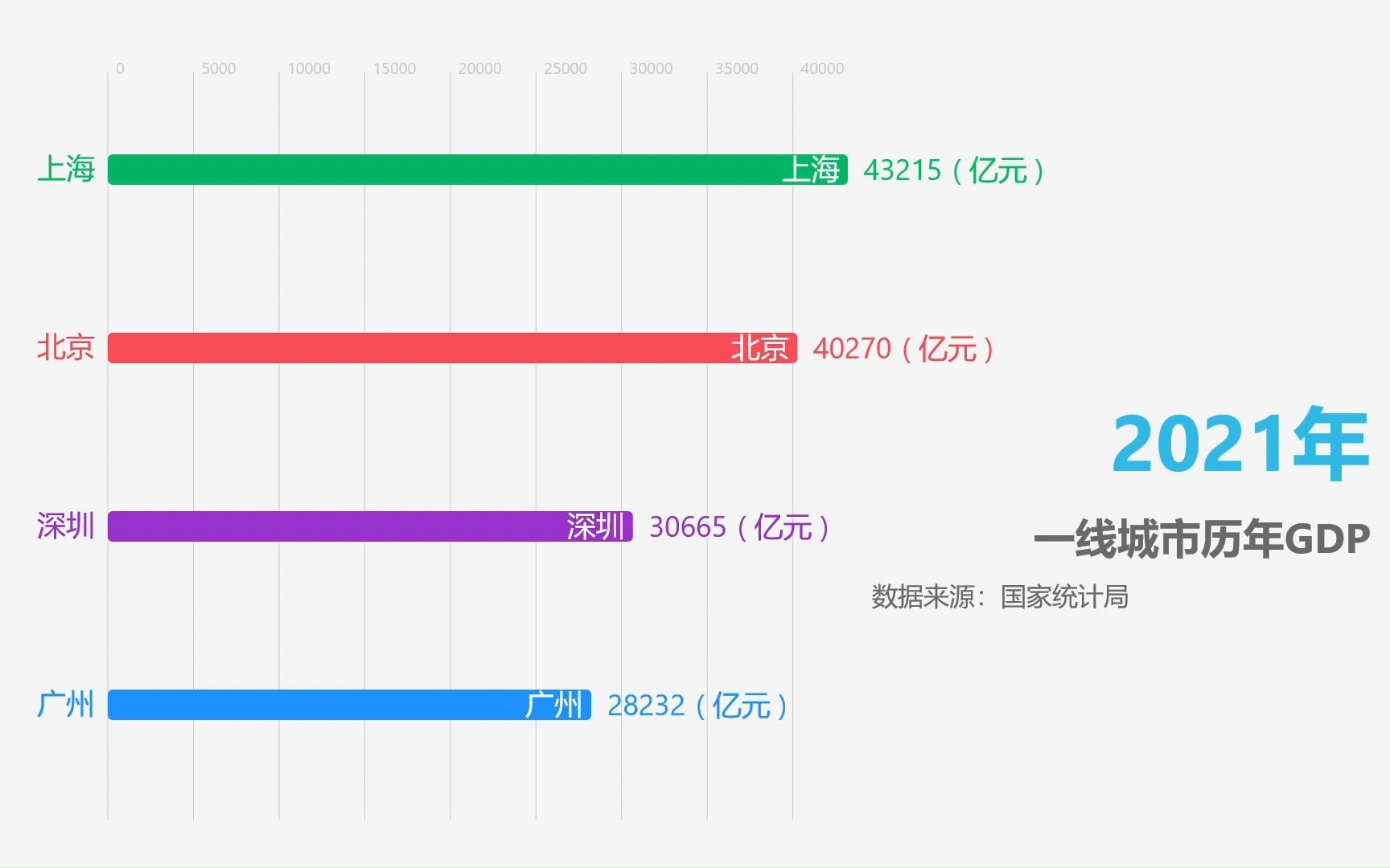 四大一线城市历年GDP统计!