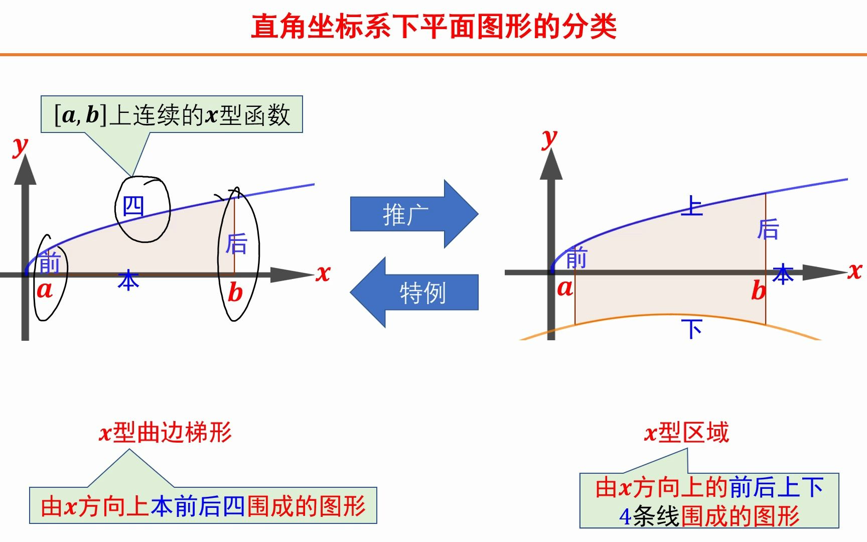 6.5.2.1定积分应用:直角坐标系下求平面图形面积