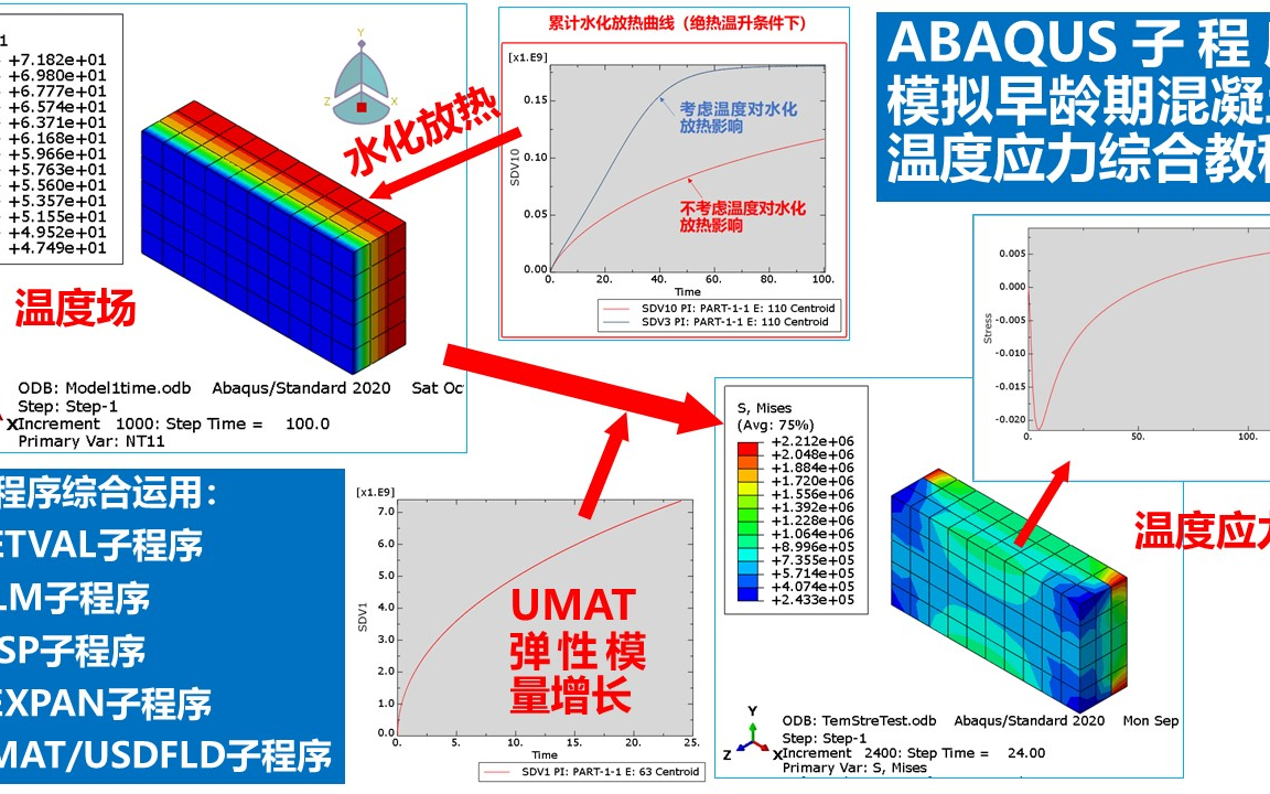 ABAQUS子程序综合模拟早龄期混凝土温度应力教程