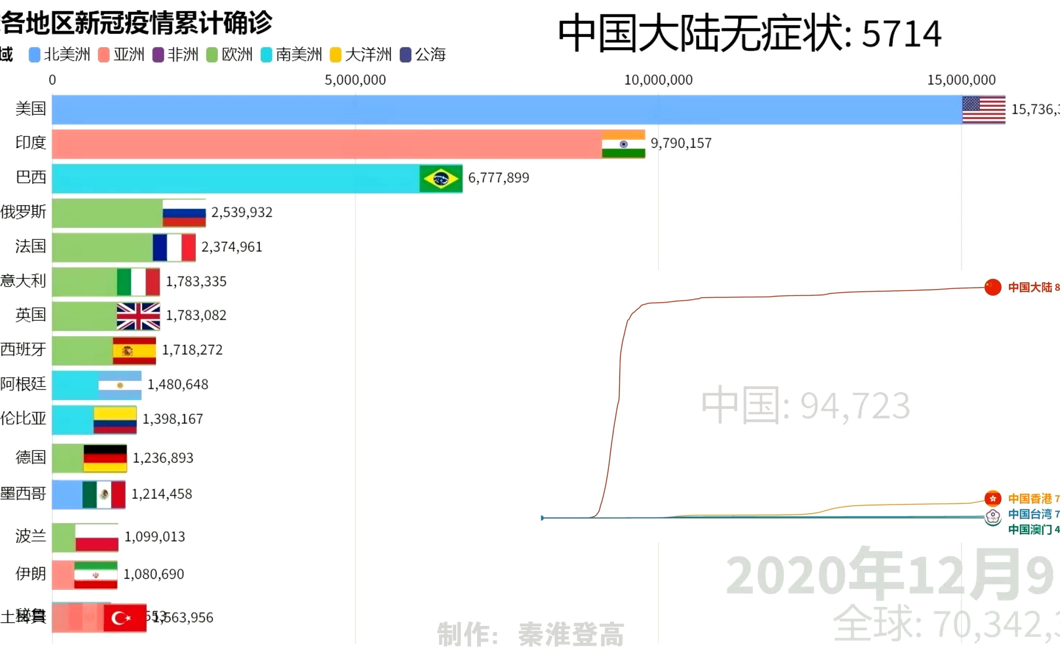 全球各地区新冠疫情累计确诊(截至2022年12月24日)