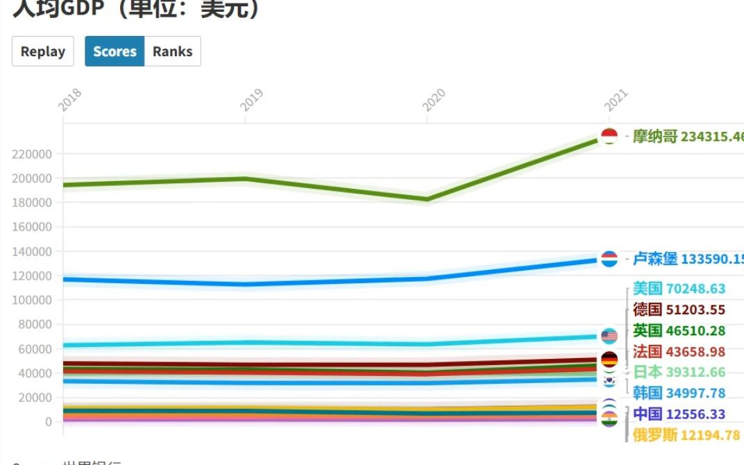 印度中国印度尼西亚人均GDP和世界发达国家对比1960-2021年