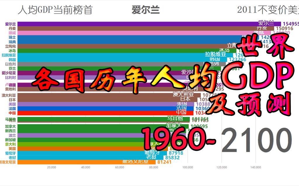 中国后期上榜 世界各国人均GDP及预测(共182国) IFS模型