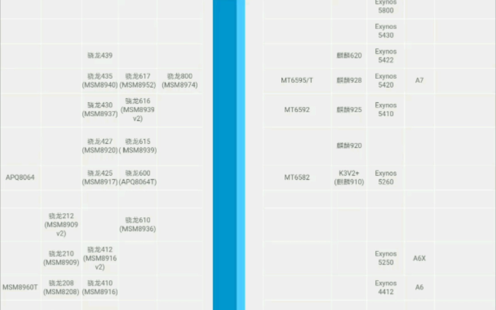 2022手机CPU天梯排行,你的CPU性能还能战多久?