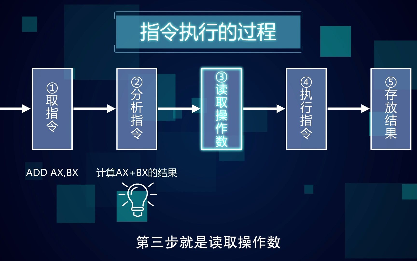 08-指令执行方式-动画