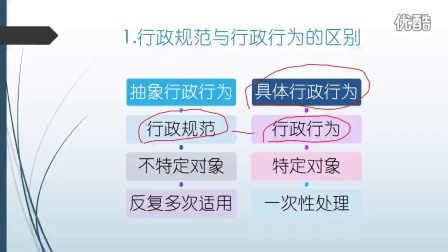 0401 行政规范与行政行为的区别 行政法规的制定