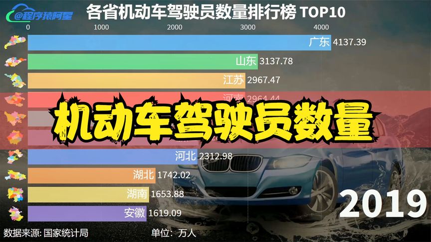 各省机动车驾驶员人数排行榜,哪个省份才是老司机的大本营?