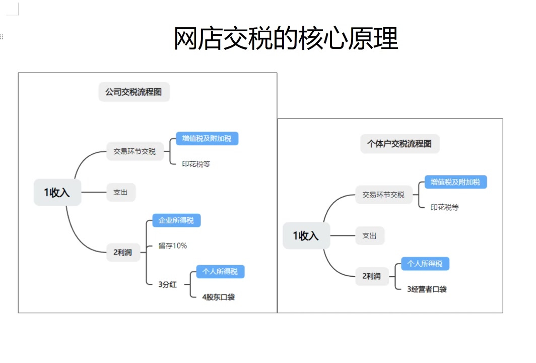 网店交税的核心原理 公司和个体户交税的流程图#电商干货 #电商 #...