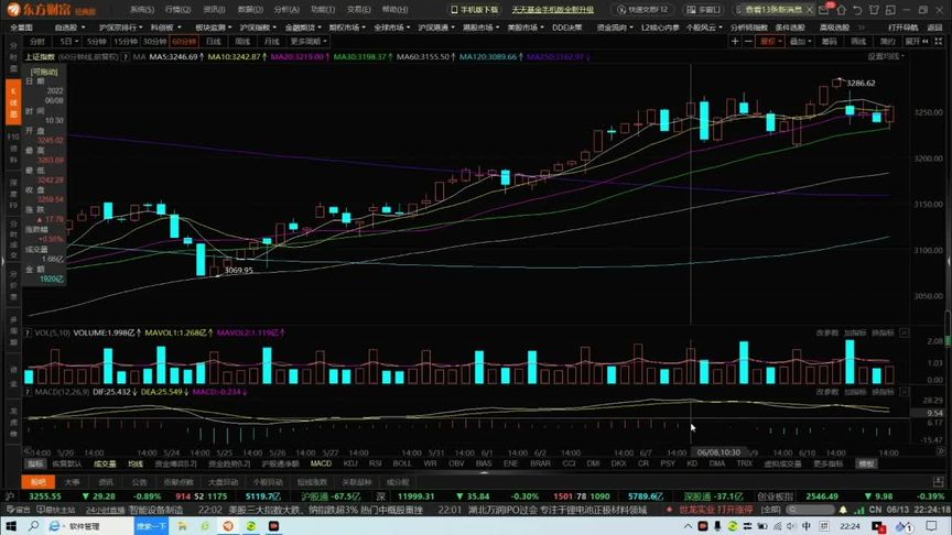 大盘运行分析#股票 #大盘 #证券