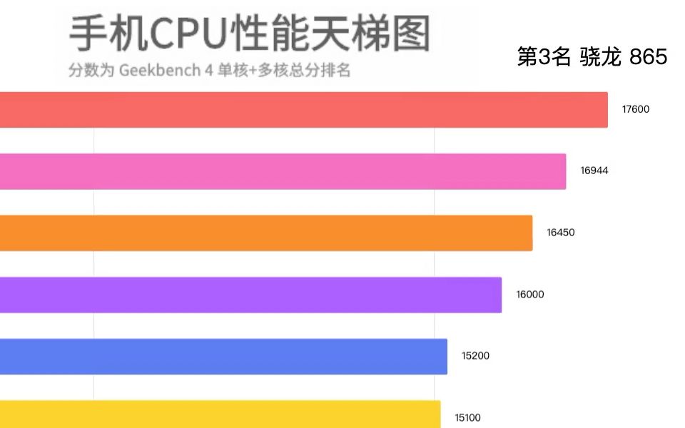 【性能排行】手机CPU性能排行，第一名很意外