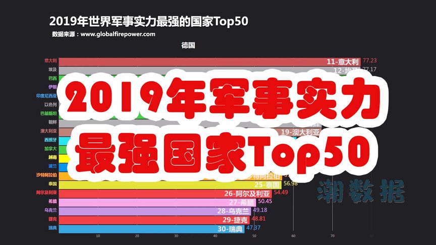 2019年军事实力最强国家Top50