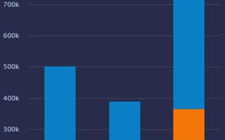 3秒快速制作堆积柱状图,你学会了吗?#数据可视化 #轻松掌握 #图表 - ...