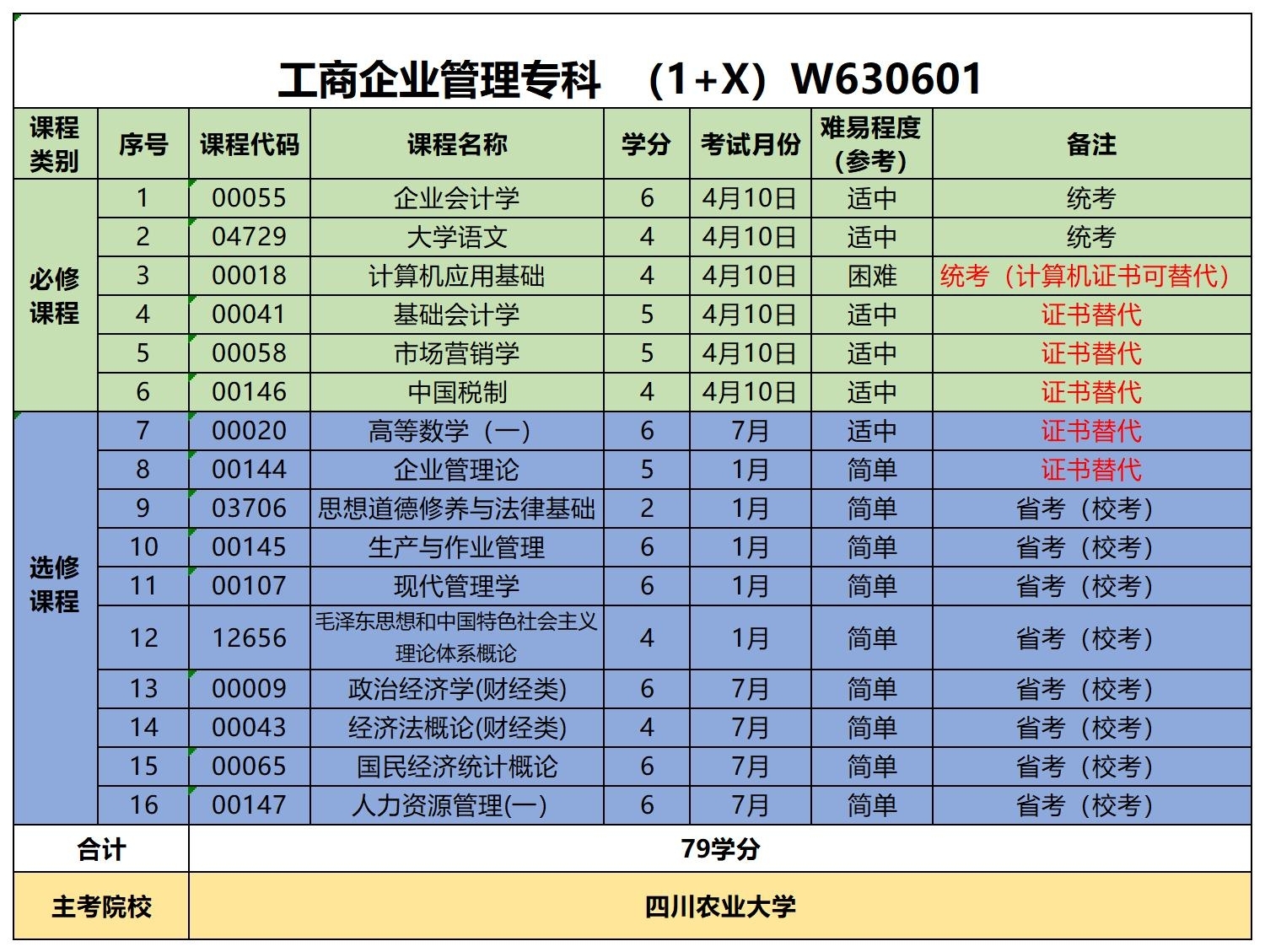 四川农业大学1+X,专科:工商企业管理 本科:工商管理