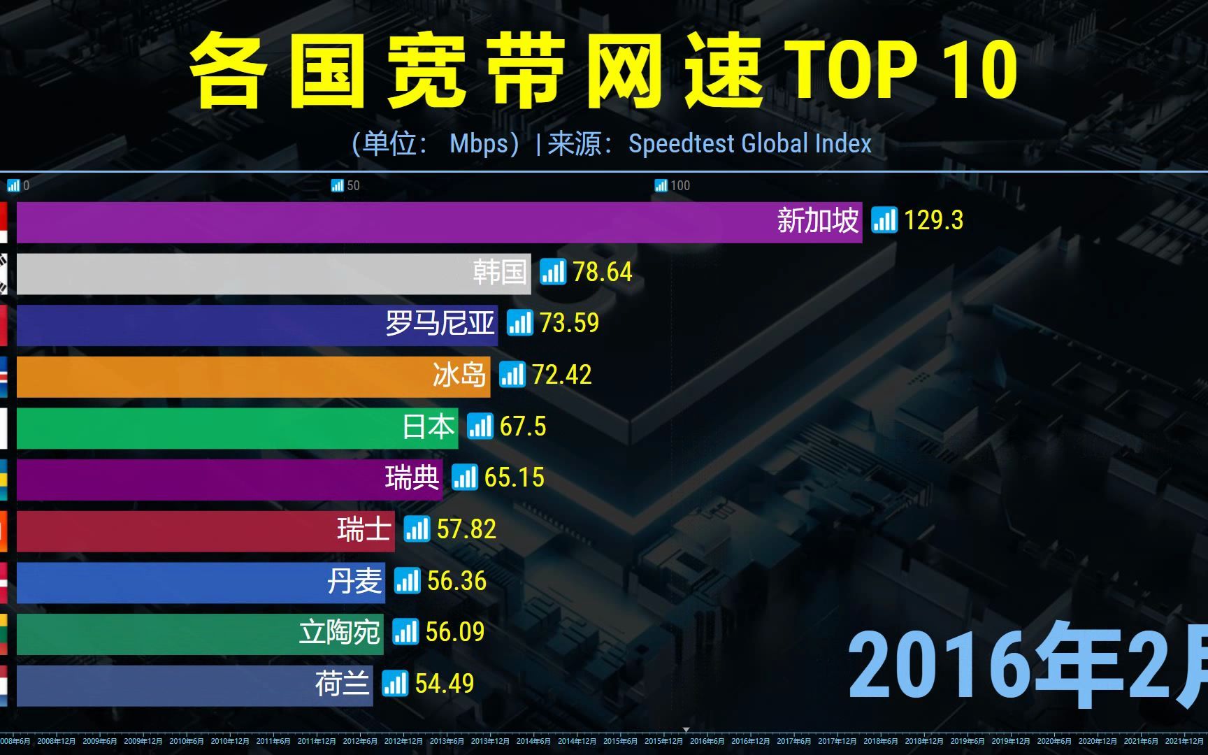 各国宽带网速TOP 10,宽带中国,G时代来临!