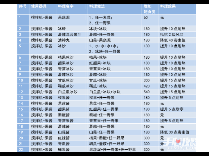 [妄想山海]美食菜单之前发过一次但看得不是很清楚所以再发一次有...